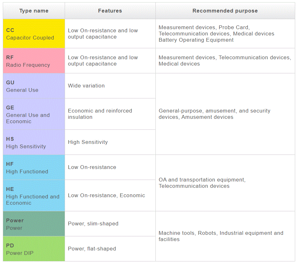 Introduction to Relays – What are PhotoMOS?