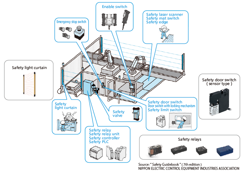 Proposal for Establishing Machinery Safety Using Safety Relays - Panasonic