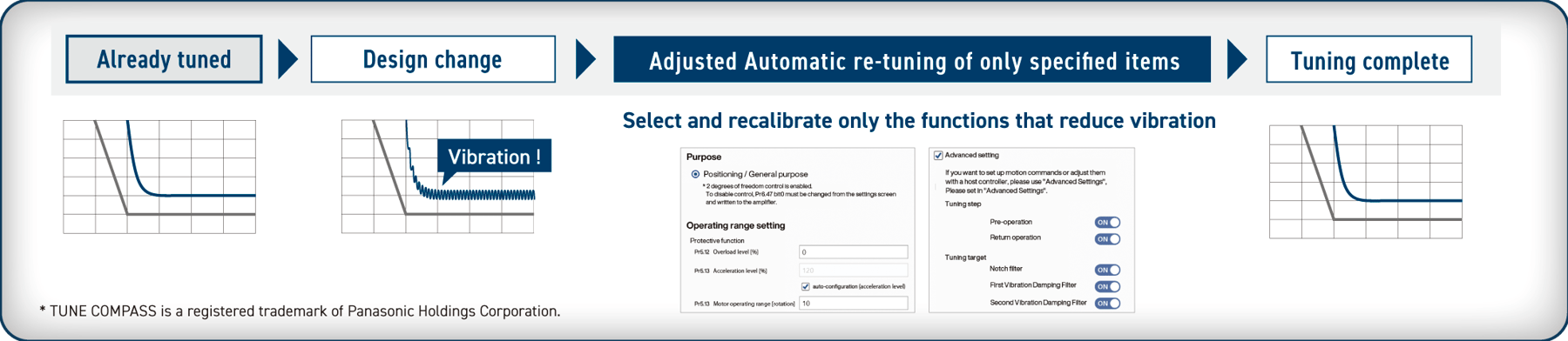 Servo system MINAS A7 Special site | Auto tuning | Panasonic Industry