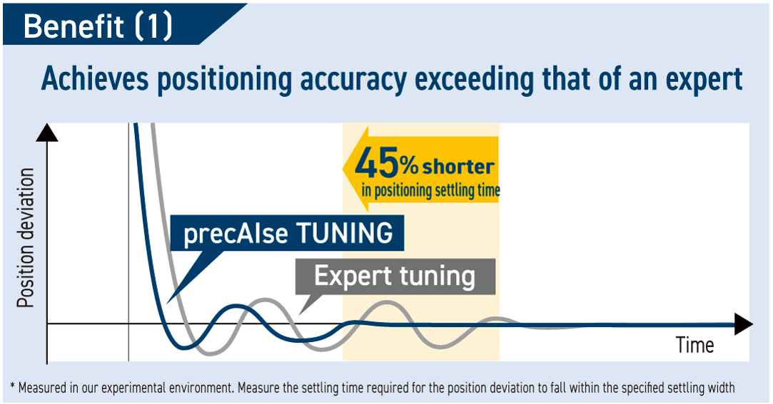 Servo system MINAS A7 Special site | Auto tuning | Panasonic Industry