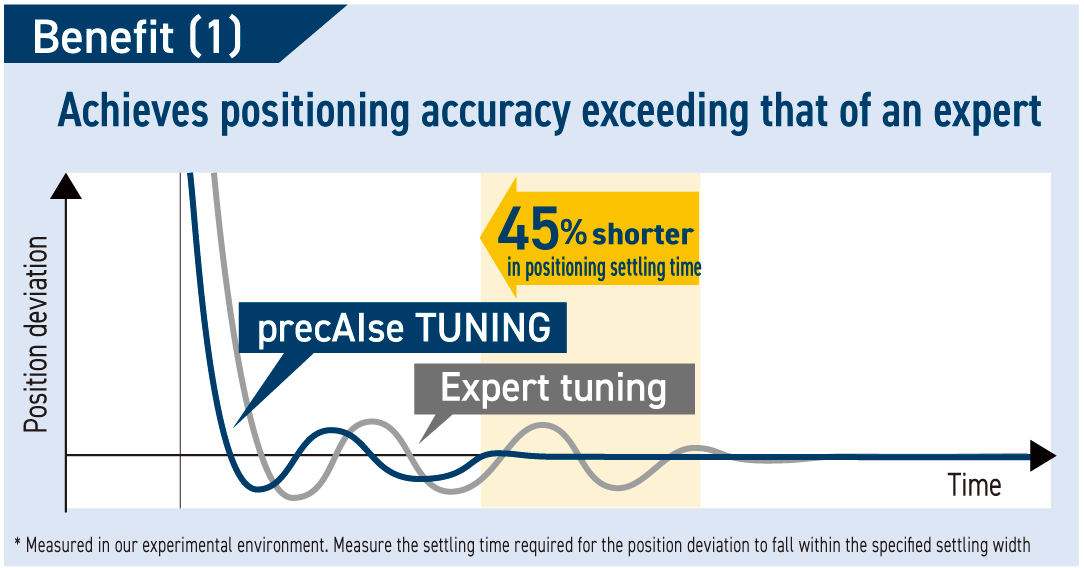 Servo system MINAS A7 Special site | Auto tuning | Panasonic Industry