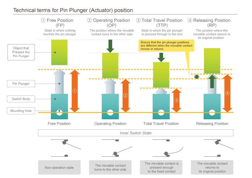 Introduction to Switches - Snap-action switches
