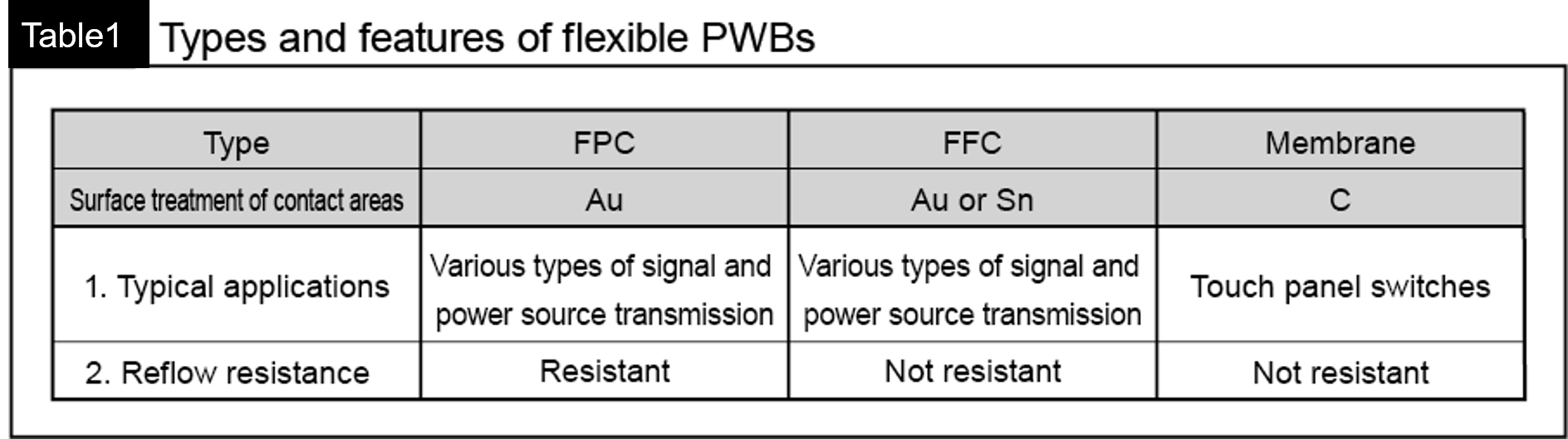 FPCs, FFCs, and Membranes - Part 1