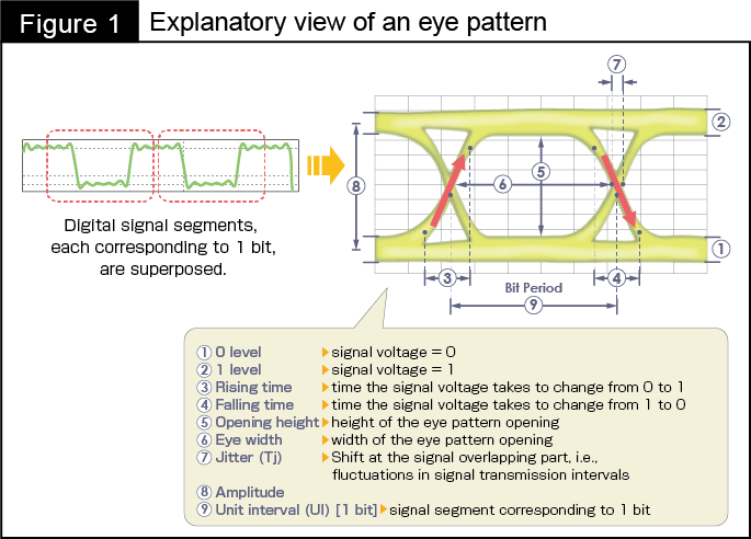 Basic Lecture on How to Read an Eye Pattern